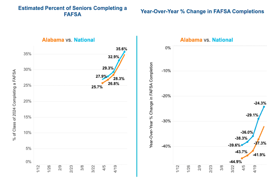 Experts fear ‘catastrophic’ college declines thanks to botched FAFSA ...